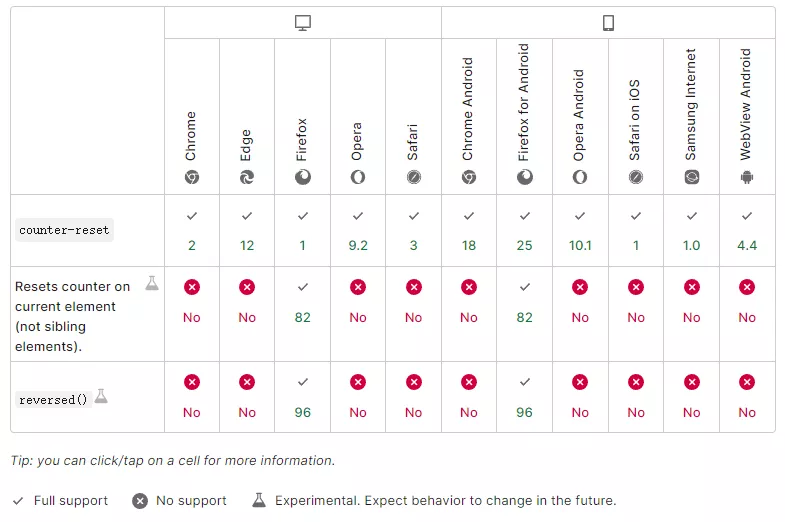 使用 CSS 计数器设置有序列表序号样式 – 零五网